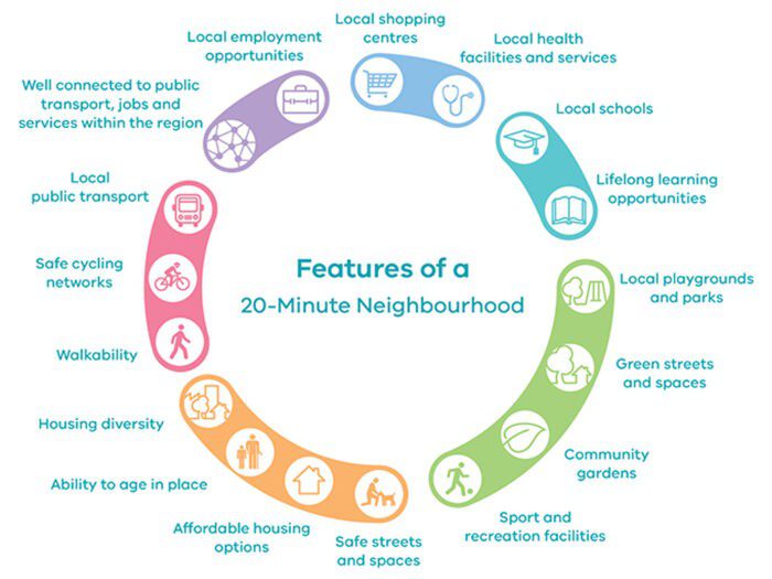 15-Minute City: A Vision For The Future? | Urban Design Lab