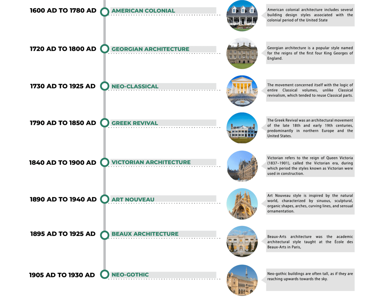Timeline Of The History Of Architecture