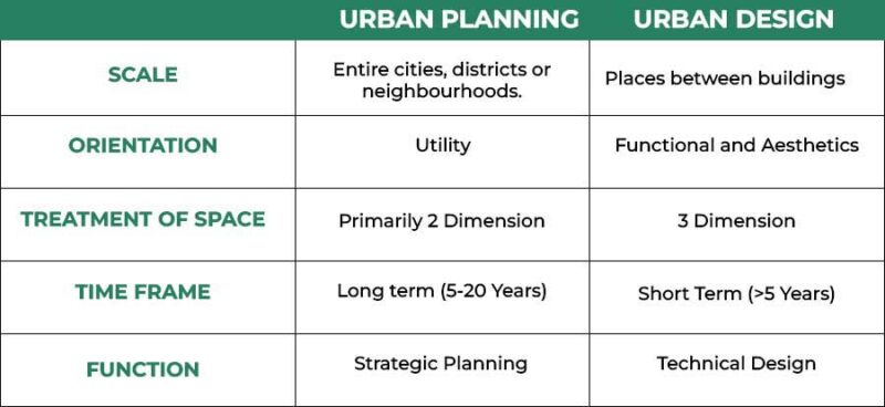 Difference Between Urban Planning And Urban Design