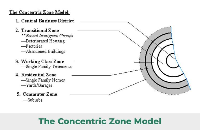 Top 15 Theories In Urban Planning