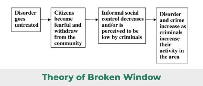 Top 15 Theories In Urban Planning