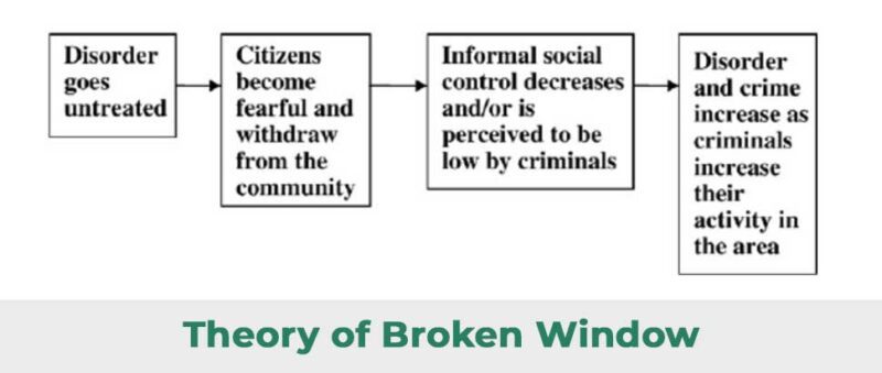 Top 15 Theories In Urban Planning