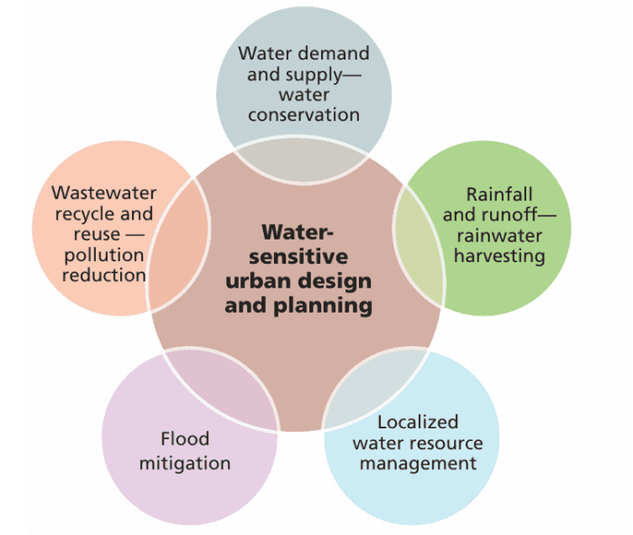 Water Sensitive Urban Design