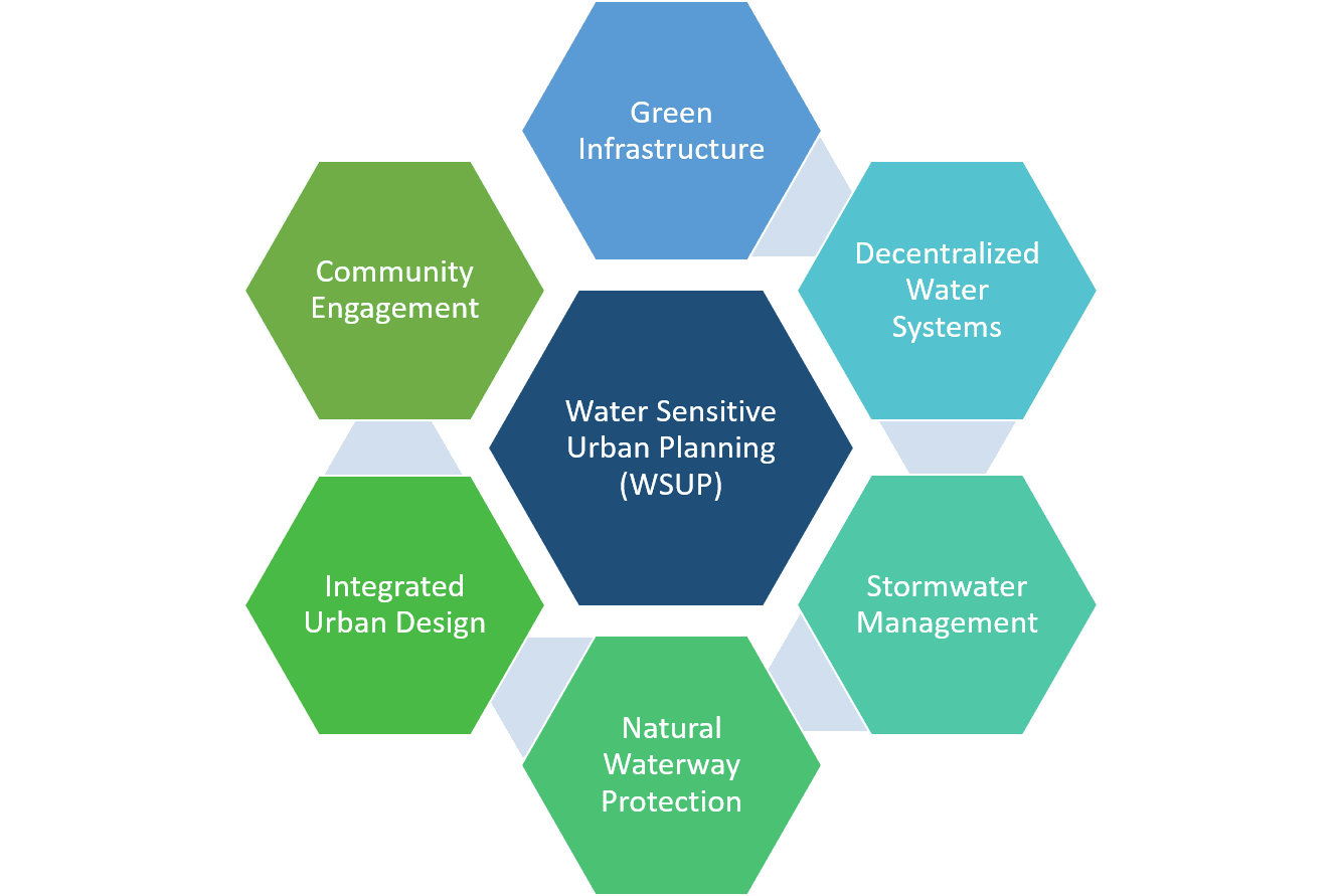 Water Sensitive Urban Planning Case Studies